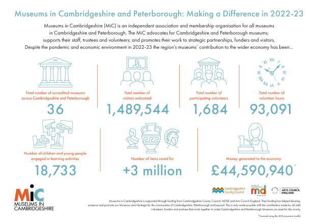 Museums in Cambridgeshire advocacy infographic 2022-23 | Museums in ...